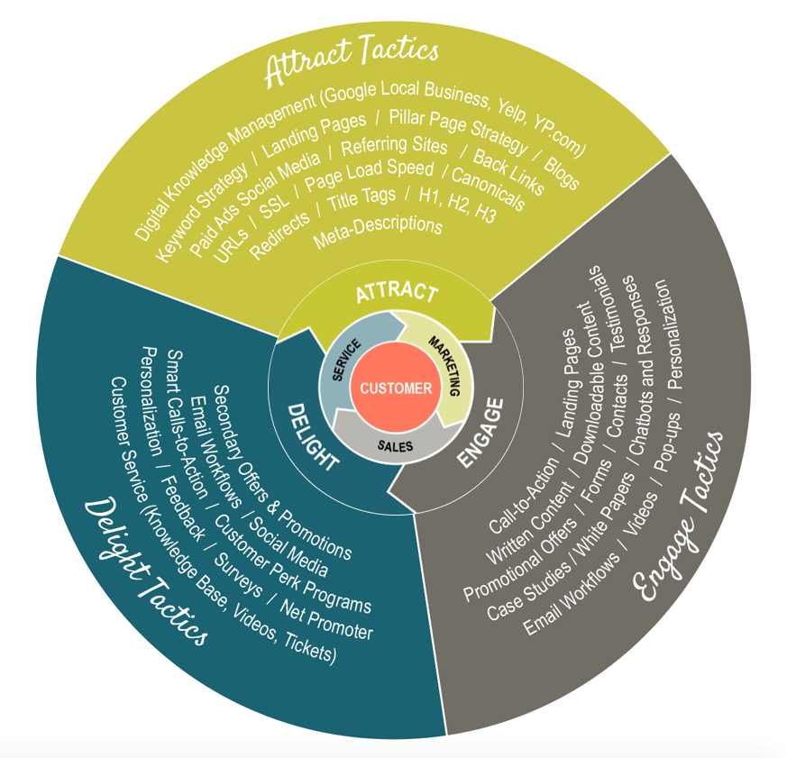 Moving from the Marketing Funnel to the Flywheel with Integrated Tactics